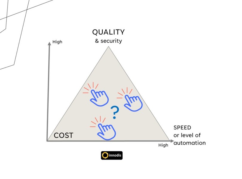 The Evolving Priority Triangle : Navigating Speed, Quality, and Cost ...